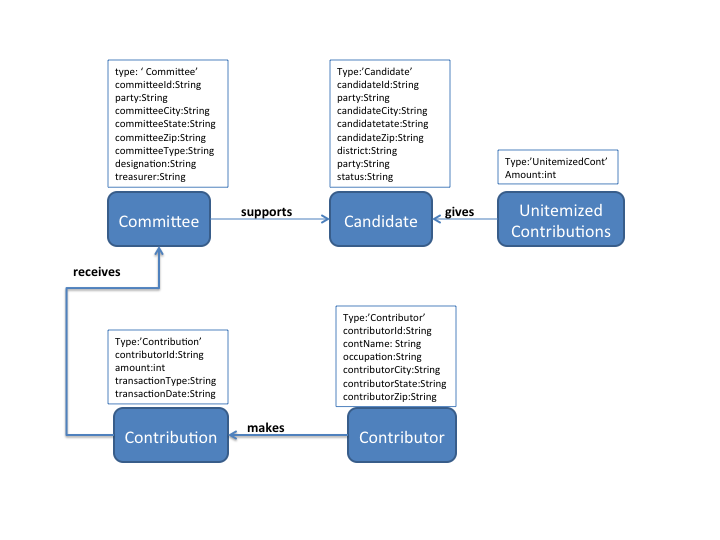 FEC Data – Further Analysis – Intelliwareness